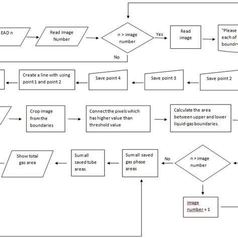 Image result for Exemple De Schema Algorithmique