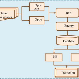 Image result for GDS2 Flow Chart