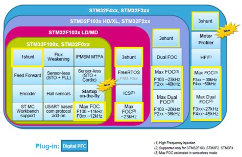 Image result for STM32 Motor Control
