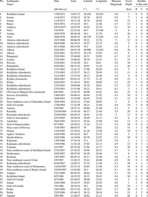 Image result for Gpeer Strong Motion Database Example