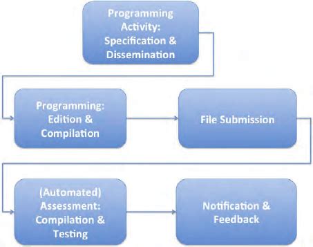 Image result for Flow Cycle Programming