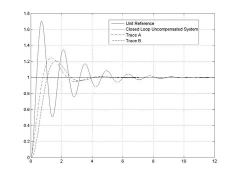 Image result for Control Systems Graph with Contiuous Squiggles