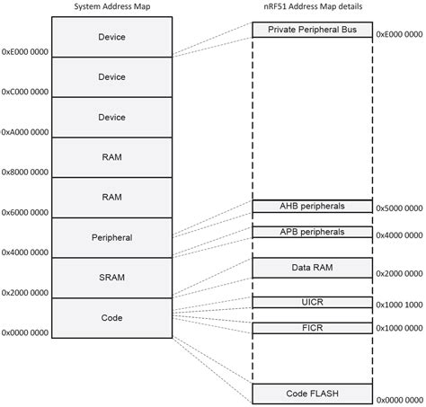 Image result for X86 Memory Map