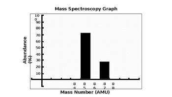 Image result for Spectroscopy Graph