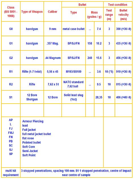 Image result for Ballistic Levels Chart
