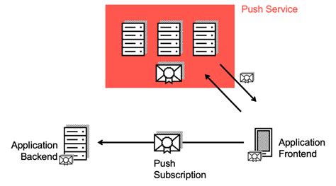 Image result for Push Technology Client/Server