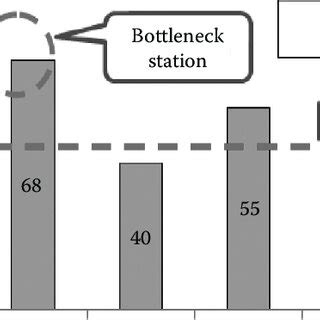 Image result for Bottleneck Process