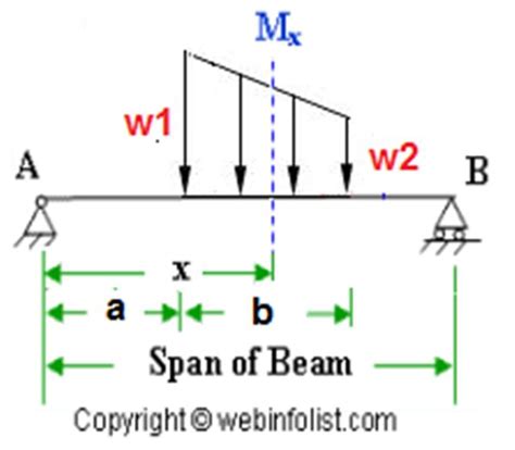 Image result for Trapezoidal Distributed Load Fixed Point