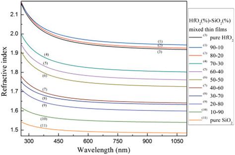 Image result for HfO2 Refractive Index