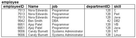 Image result for Training Database Examples in SQL