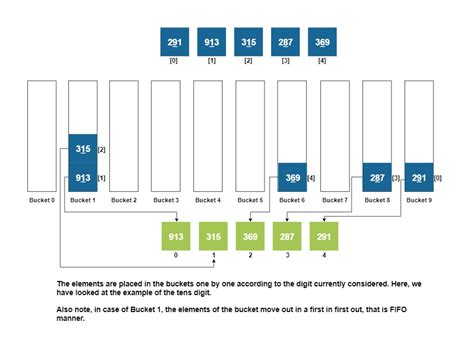 Image result for Radix Sorting
