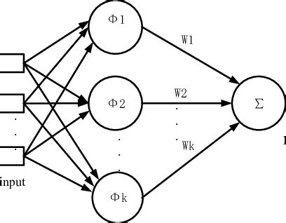 Image result for Radial Basis Function Neural Network Gaussian Matlab Code