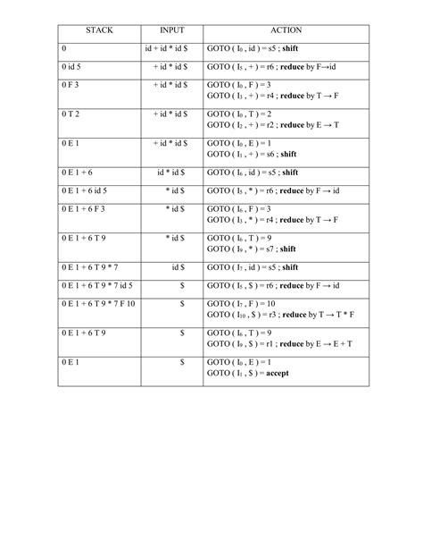 Image result for Checking Input String with SLR Parser