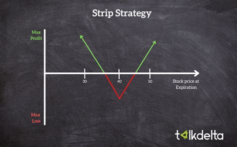 Image result for Strap Option Strategy