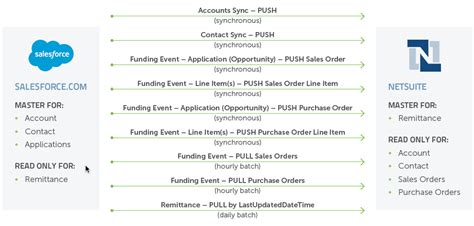 Image result for NetSuite Integration