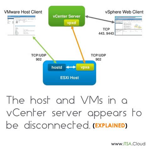 Image result for Vpxd Agent Status Command
