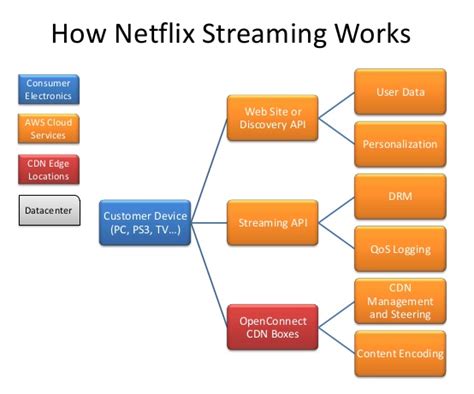 Image result for How Does Netflix Work