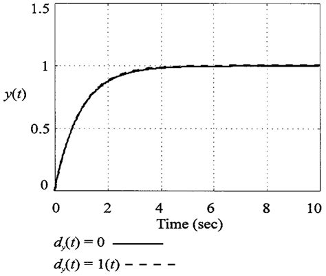 Image result for Unit Step Example