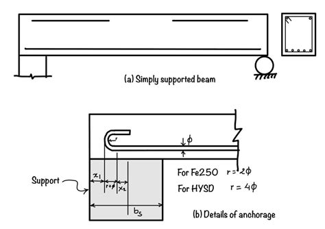 Image result for Development Length