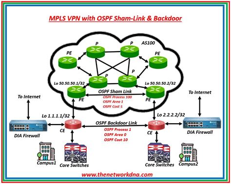 Image result for Ospf Linux Edge Multiple Path VPN