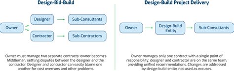 Image result for Design Bid Build Flow Chart Change Order Process