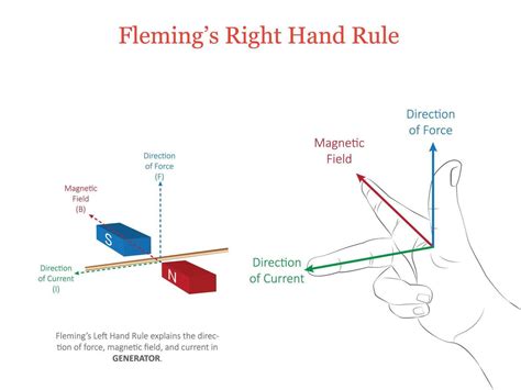Image result for How to Right Hand Rule