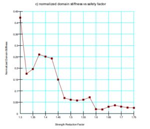 Image result for Strength Reduction Method FLAC