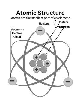 Image result for Subatomic Particles for Kids