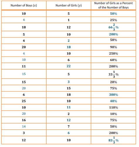 Image result for Eureka Math Grade 7 Module 2 Lesson 2