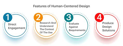 Image result for Human-Centered Design Types