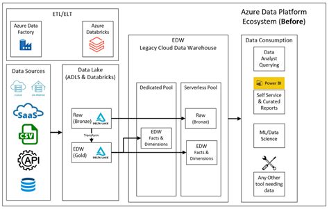Image result for Architecture Databricks to Azure SQL Server