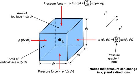 Image result for Navier-Stokes Equation Explained