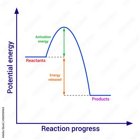 Image result for Exothermic Reaction Energy Graph