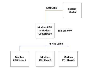 Image result for Modbus Communication Connection Protocol