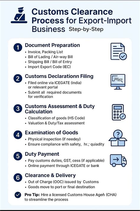 Image result for Logistic Documents Step by Step