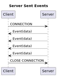 Image result for Server-Sent Events