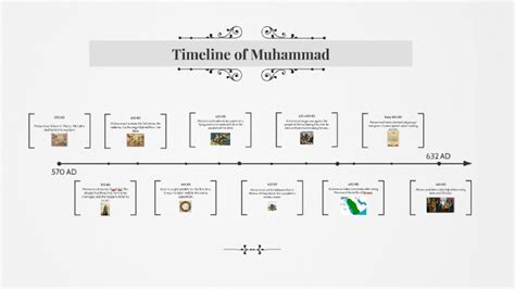 Image result for Prophet Muhammad Timeline