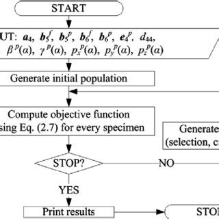 Image result for Flow Chart Example Method with Parameters