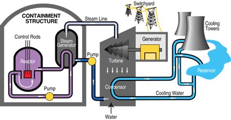 Image result for Nuclear Power Explained