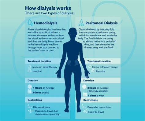Image result for Dialysis Explained