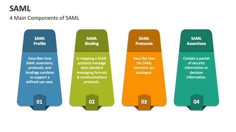 Image result for SAML Easy Example