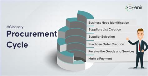 Image result for Procurement Process Cycle