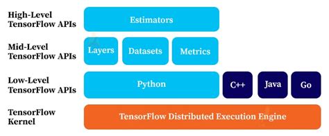 Image result for API and Tensor Flow