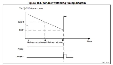 Image result for STM32F103C8T6 Watchdog Timer