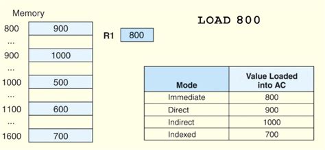 Image result for Indexed Addressing Explained