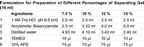 Image result for Resolving and Stacking Gel Composition