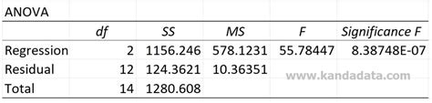 Image result for Multiple Regression Anova Table