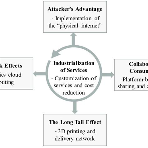 Image result for Amazon Backward Integration