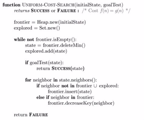Image result for Uniform Search Algorithm Theory
