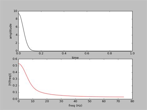 Image result for Python-Numpy FFT